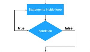 Loops : Tutorial For While And Do… While Loops In Java - DED9