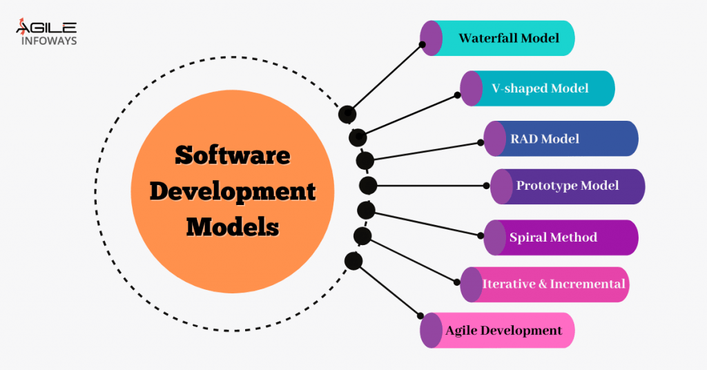 Overview Of The Basic Software Development Model