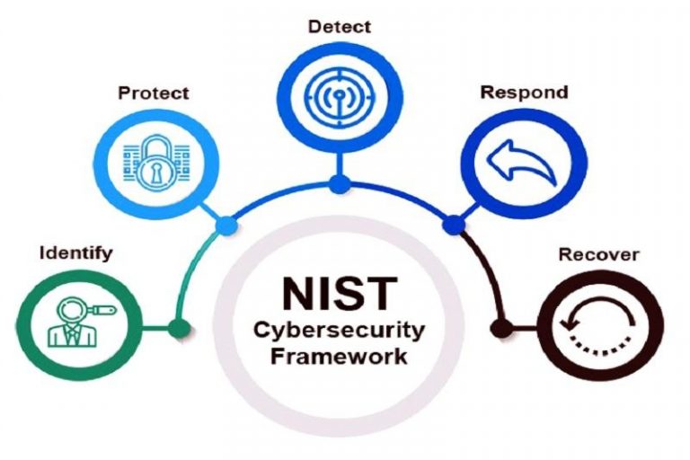 Understanding the NIST Cybersecurity Framework: Key Components and ...