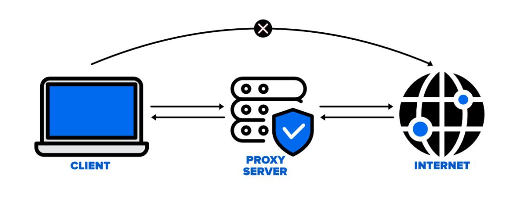 What Is An Anonymous Proxy And How Does It Work? - DED9